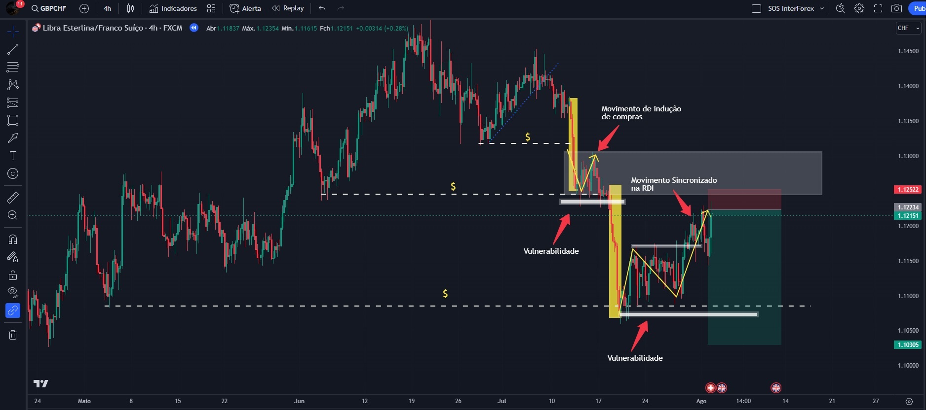 Sala de Sinais Forex - SOS InterForex